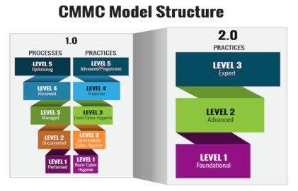 CMMC 2.0 Timeline: Preparing for the CMMC Rollout Schedule